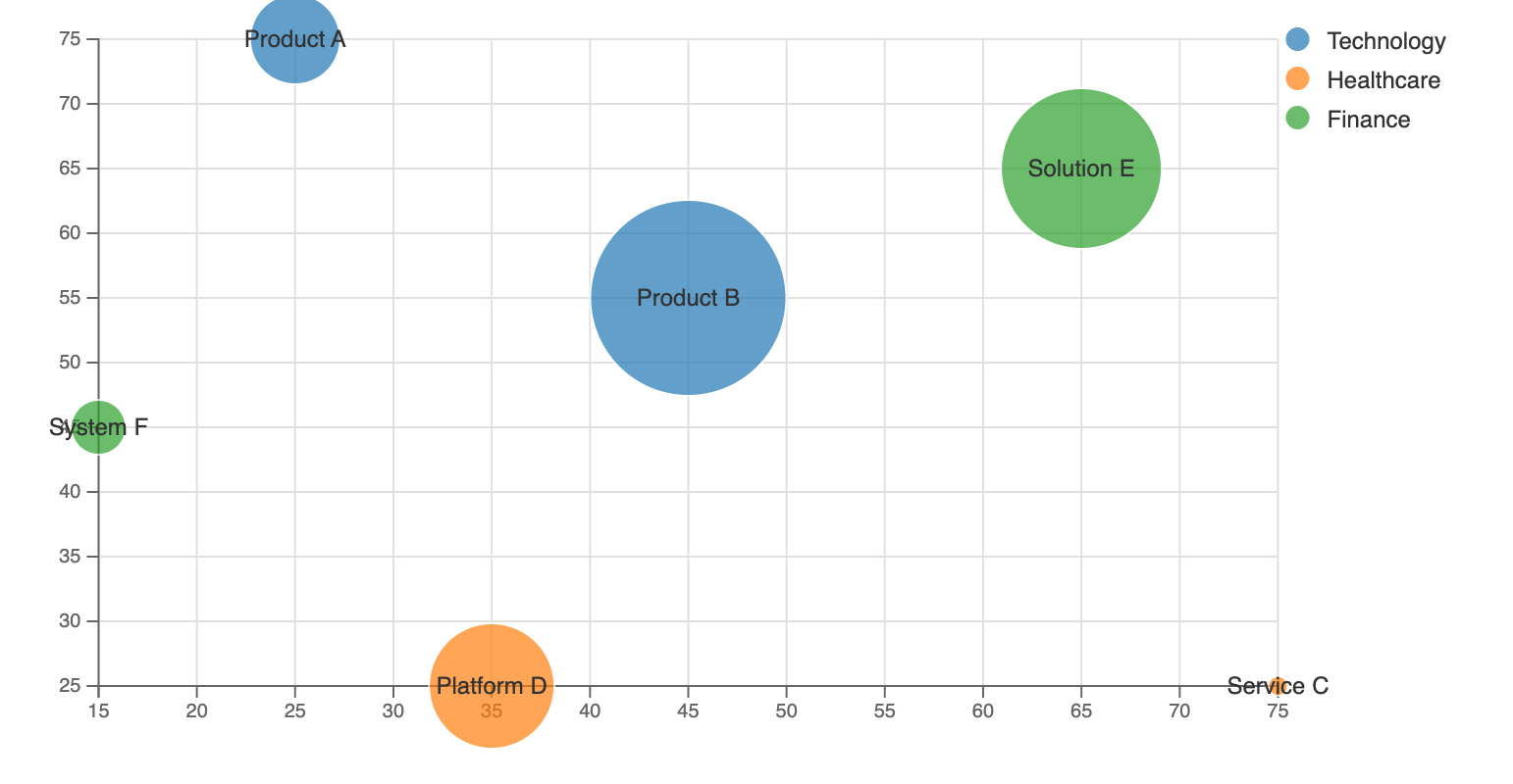 Bubble Chart Maker for Excel Data | MakeCharts