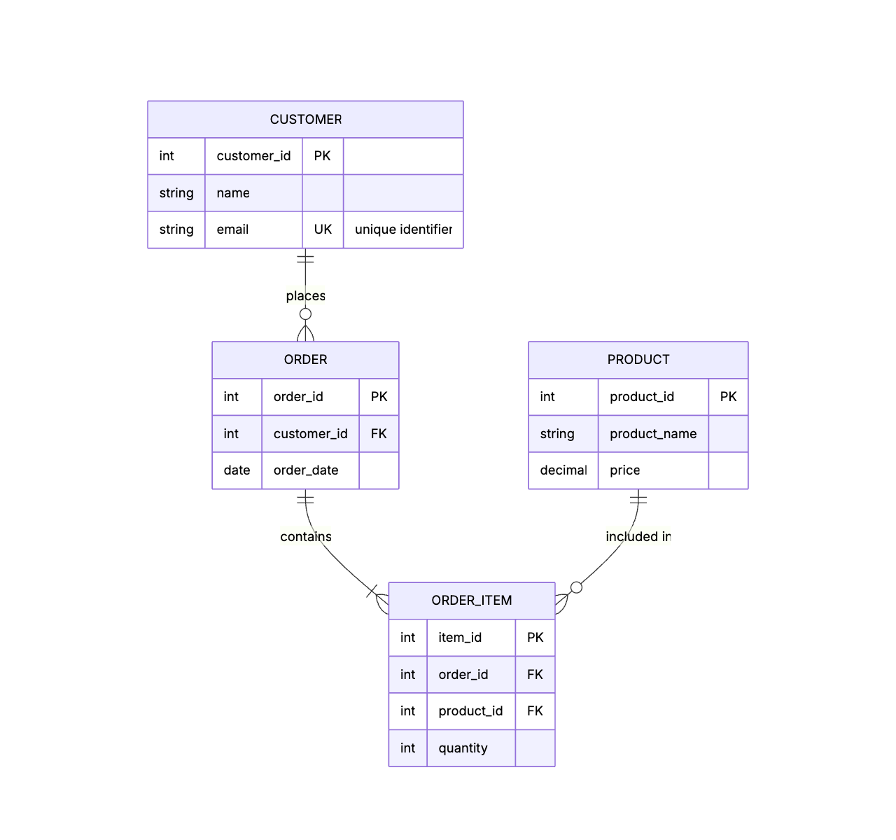 Best Entity Relationship Diagram Generator (Free, AI)