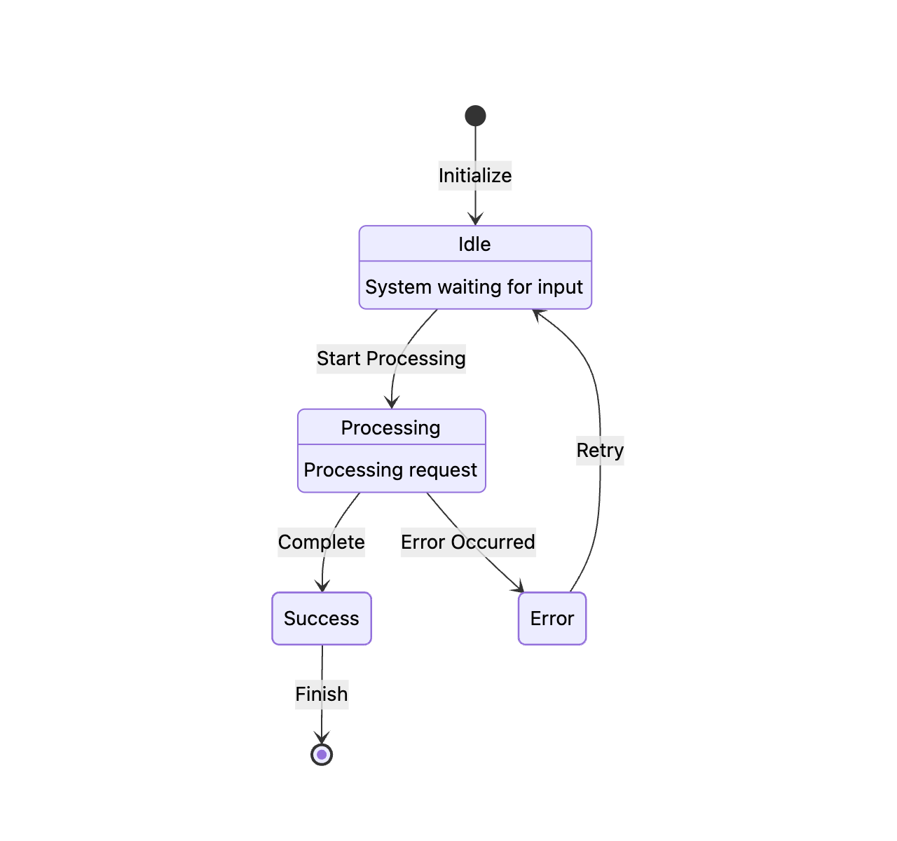 State Transition Diagram Maker - Free Online