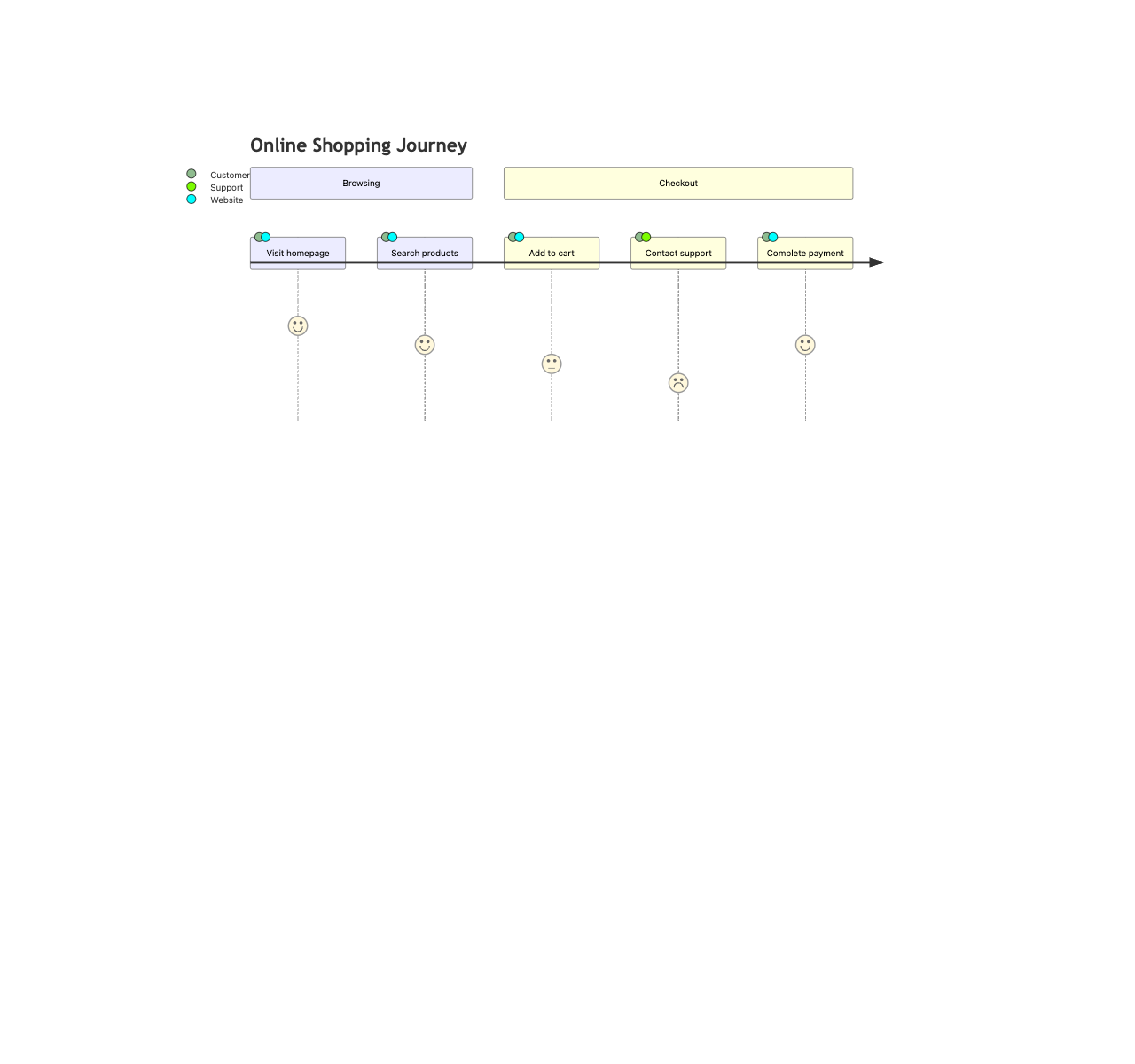 AI User Journey Diagram Generator (Free, 2025)